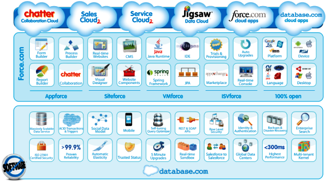 Salesforce lance Service Cloud 3, sa solution pour les services clients ...