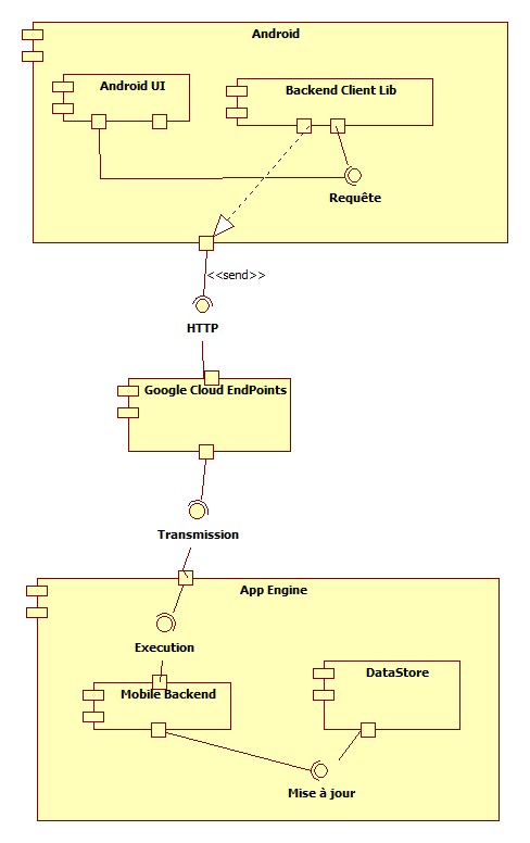 Google Cloud EndPoints : création d'une application android avec un ...